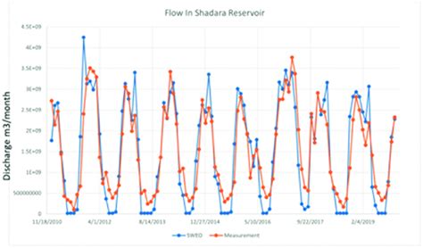 Estimated Monthly Inflow Into The Shardara Reservoir Based On Scalable