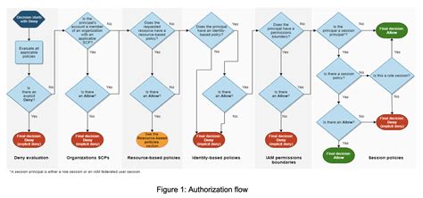Aws Iam Policies A Beginners Guide