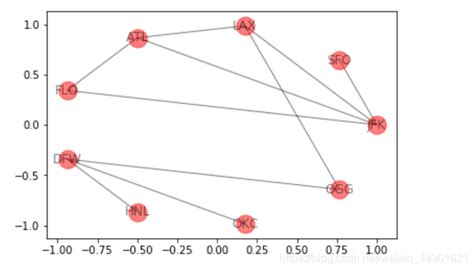 Python Network（三）案例（无向图，有向图，权重，点线分类与大小粗细）python绘制关联网络 网络边长反映粗细 Csdn博客