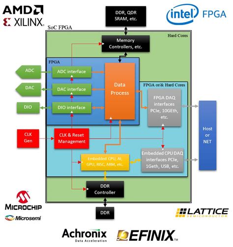 Yousef B Bedoustani Phd Eng On Linkedin Fpga Soc Xilinx Intel