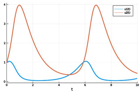 Scientific Machine Learning On Julia Danpereda