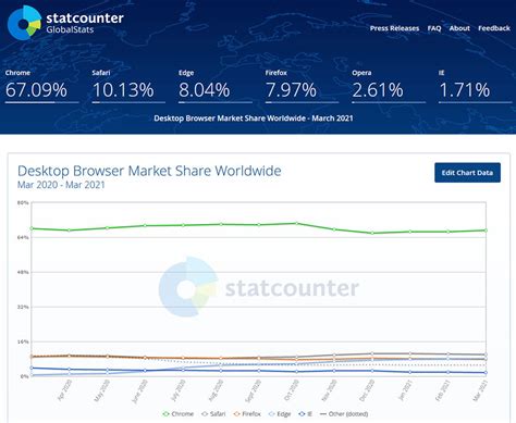 Chromium Based Microsoft Edge Browser Overtakes Firefox Bit