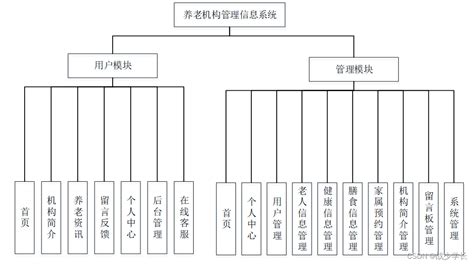 附源码 Javassm计算机毕业设计养老机构管理信息系统【源码数据库lw部署】养老机构数据库设计 Csdn博客