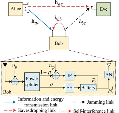 figure 1 from power splitting based swipt systems with full duplex