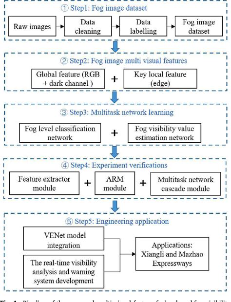 Figure 1 From Multi Visual Feature Fusion Based Fog Visibility Estimation For Expressway