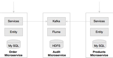 Supports Polyglot Architecture Building Microservices With Spring Book