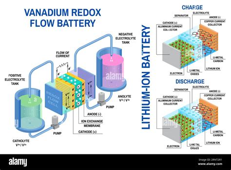 Redox Flow Batteries And Li Ion Battery Diagram Vector Device That Converts Chemical Potential