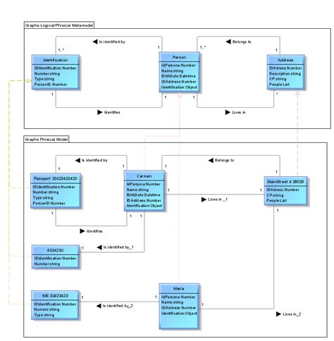 Nosql Models Eaminds