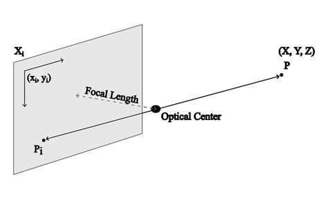 Pinhole Camera Model Showing Projection Of A Point In 3d World Download Scientific Diagram