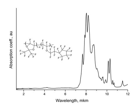 Volume 5144 September October 2022 — Investigation Of Optical Properties Of Amorphous