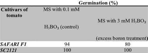 Seed Germination In Control And Excess Boron Treatment Medium For Download Table