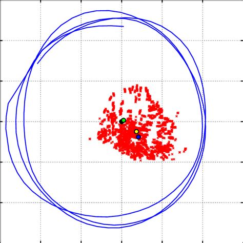 graph showing the geolocation results of flight test number 2 the