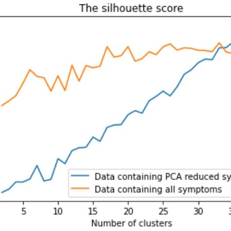 Silhouette Score Of K Means Clustering Download Scientific Diagram