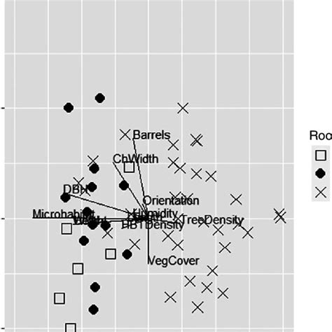 Canonical Analysis Of Principal Coordinates Cap Showing Associations