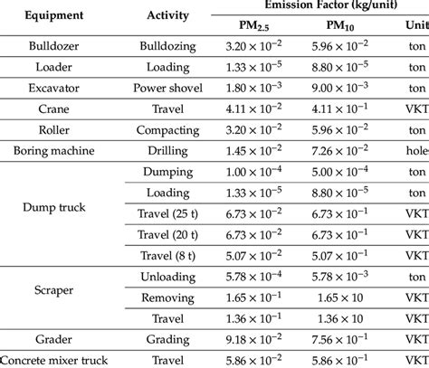 Emission Factors According To Equipment And Activities Download Scientific Diagram