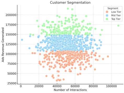Clientuser Segmentation Analysis Clustering Analysis Upwork