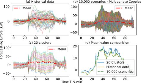 Figure 2 From Using Multivariate Copulas To Capture Forecasting Error And Optimize Flexibility