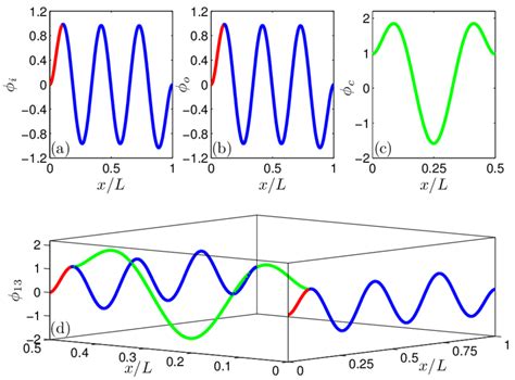 14 Thirteenth Mode Shape Of The Filter A Input B Output C Download Scientific Diagram
