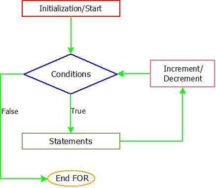 The For Loop Flowchart