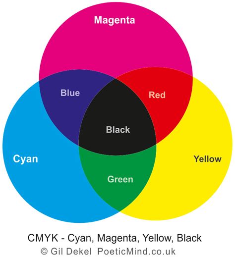 Rgb And Cmyk Colour Systems Poetic Mind