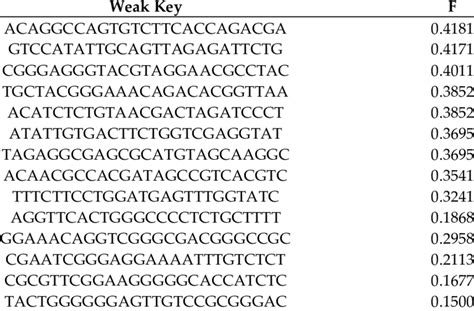 Weak Keys In Decreasing Order Of Final Fitness Function F Download