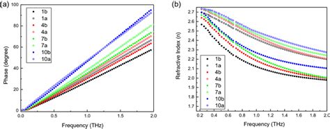 A Phase Versus Frequency B Refractive Index Value Versus Frequency Download Scientific