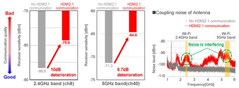 Noise Suppression Measures For Hdmi 21 Murata Manufacturing Articles