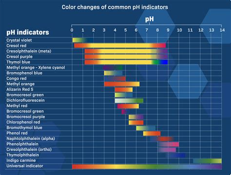 Ph Indicator Chart