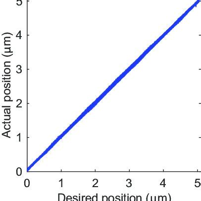The Inverse Of Input Output Data In Fig Download Scientific Diagram