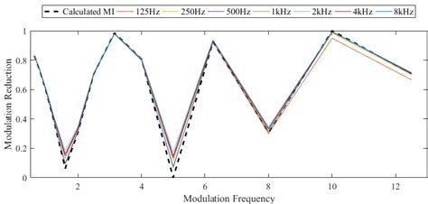 Calculated And Measured Mtf Values For A 300ms Delay Time Download