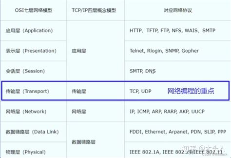 java进阶 网络编程 知乎