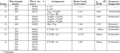 Electronic Spectra Spectra Parameter And Magnetic Susceptibility Download Table