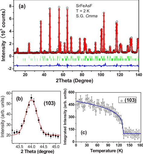 Color Online A Neutron Powder Diffraction Pattern Of Srfeasf At 2 K Download Scientific