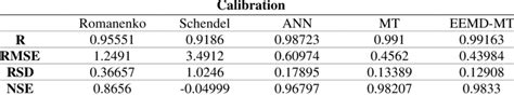 Performance Of Proposed Models At Calibration And Validation Phases 270
