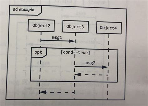 uml 交互图 顺序图（sequence diagram）「时序图 序列图」 csdn博客