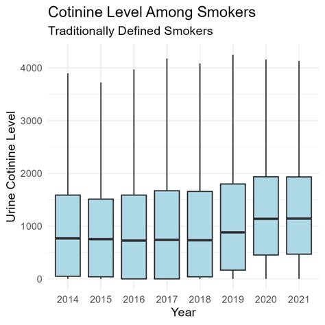 Cotinine Levels And Smoker Misrepresentation Over Time