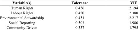 Multicollinearity Test Based On Tolerance And Vif Download Scientific Diagram