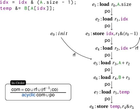 Figure 4 From Cats Vs Spectre An Axiomatic Approach To Modeling Speculative Execution Attacks