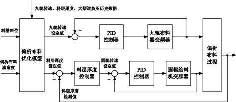 Sintering Distribution Process Optimized Control Method Based On Multi Objective Genetic