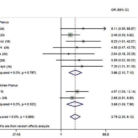 Meta­analysis Of The Prevalence Of Signs Of Depression In Lichen