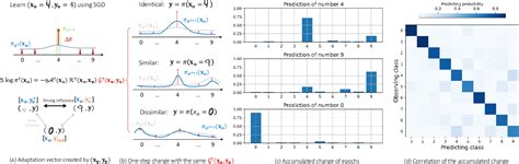 Figure From Learning Dynamics Of LLM Finetuning Semantic Scholar