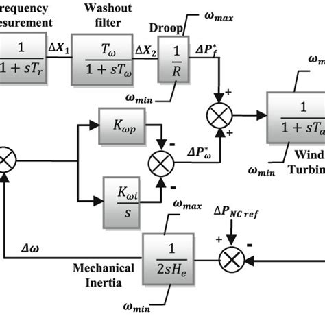 Dfig Based Wind Turbine Download Scientific Diagram