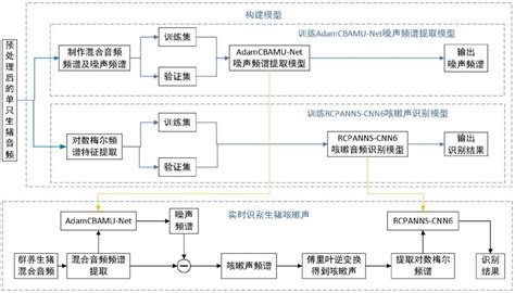 一种基于改进u net和panns cnn6的生猪咳嗽音频识别方法及系统