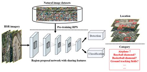 The Flowchart Of The Proposed R P Faster R Cnn Framework Download Scientific Diagram