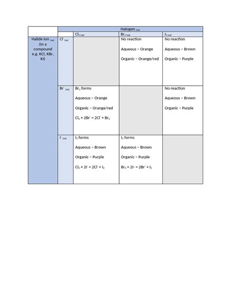 Halogen Displacement Reactions Tables Pdf
