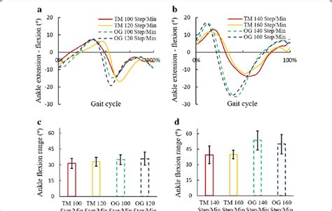 Ankle Flexion Angles In Treadmill And Over Ground Exercises A Ankle Download Scientific