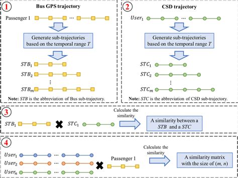 steps of similarity calculation download scientific diagram