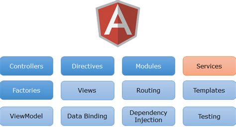 Learning AngularJS With ASP NET MVC Part Code Wala