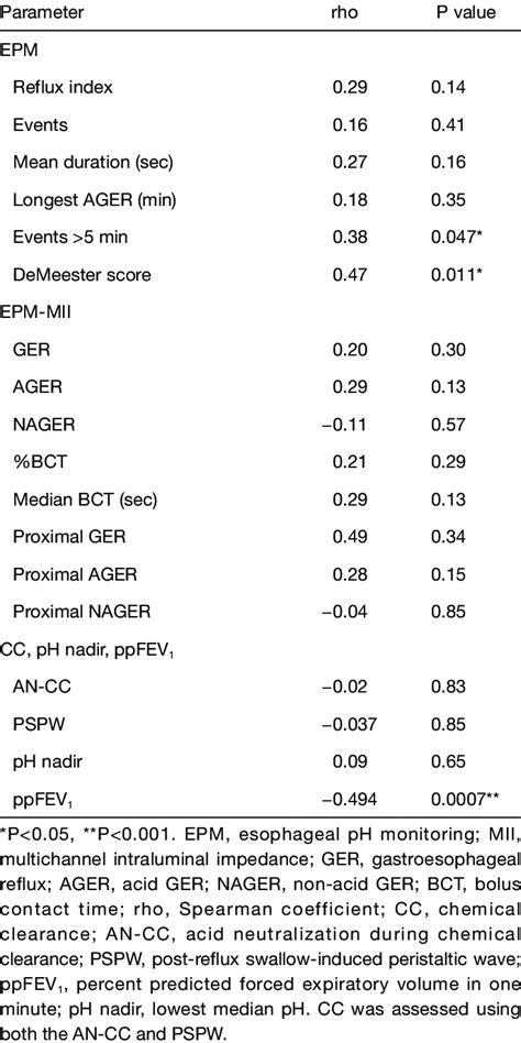 Association Between Age And Various Parameters Download Scientific