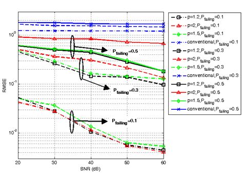 Rmse Between The Real And Restored Array Excitations Using Various